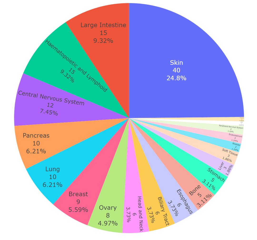 Sanger DepMap Miner